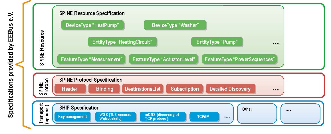 EEBUS ، تکنولوژی آینده